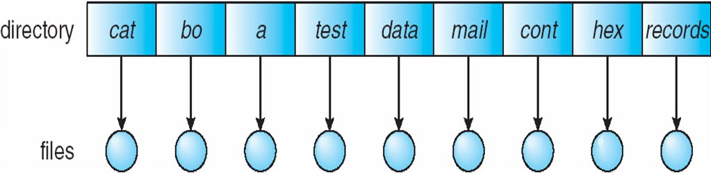 9 File System Interface - RoderickShao's NoteBook