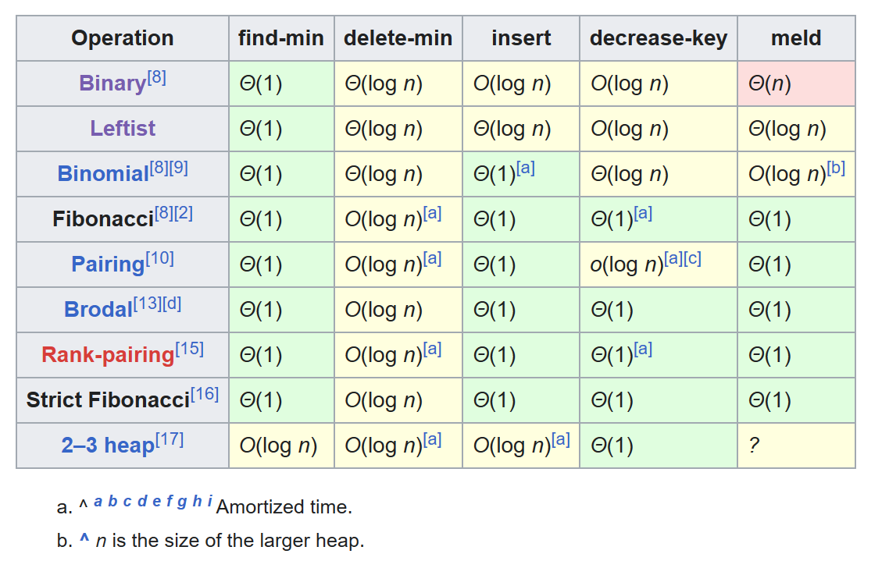 5 Binomial Queue - RoderickShao's NoteBook